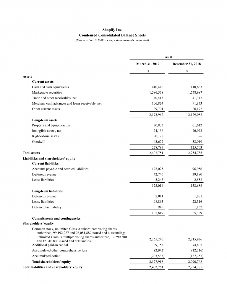 Shopify Announced Its Financial Results for The First Quarter of 2019 ...